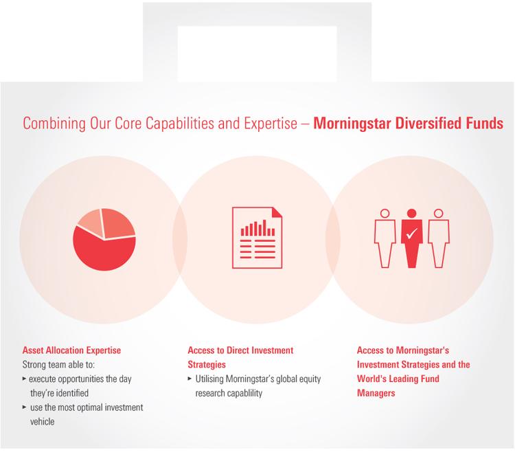 Solutions to Meet Your Needs - Morningstar Investment Management