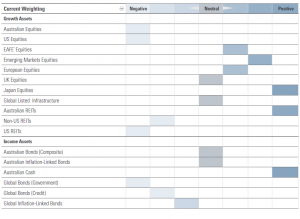 Asset allocation - Morningstar Investment Management